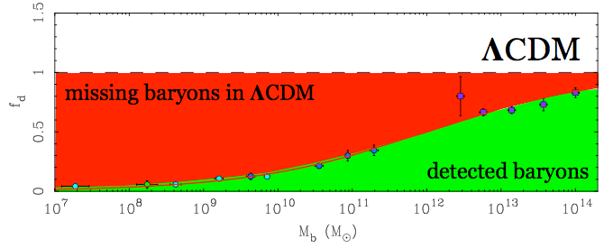 Missing Baryons – Triton Station