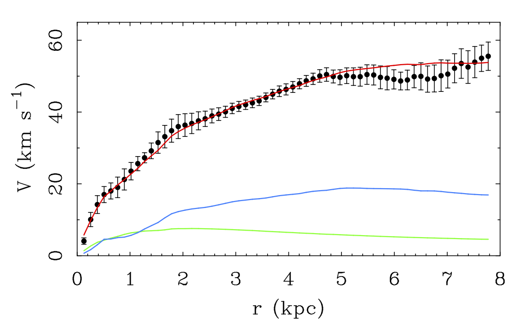 Hypothesis testing with gas rich galaxies – Triton Station