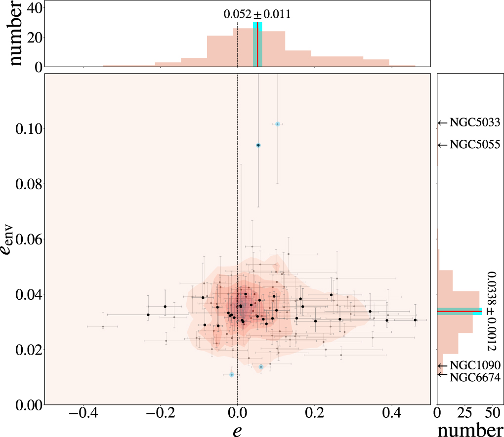 Statistical detection of the external field effect from large scale ...