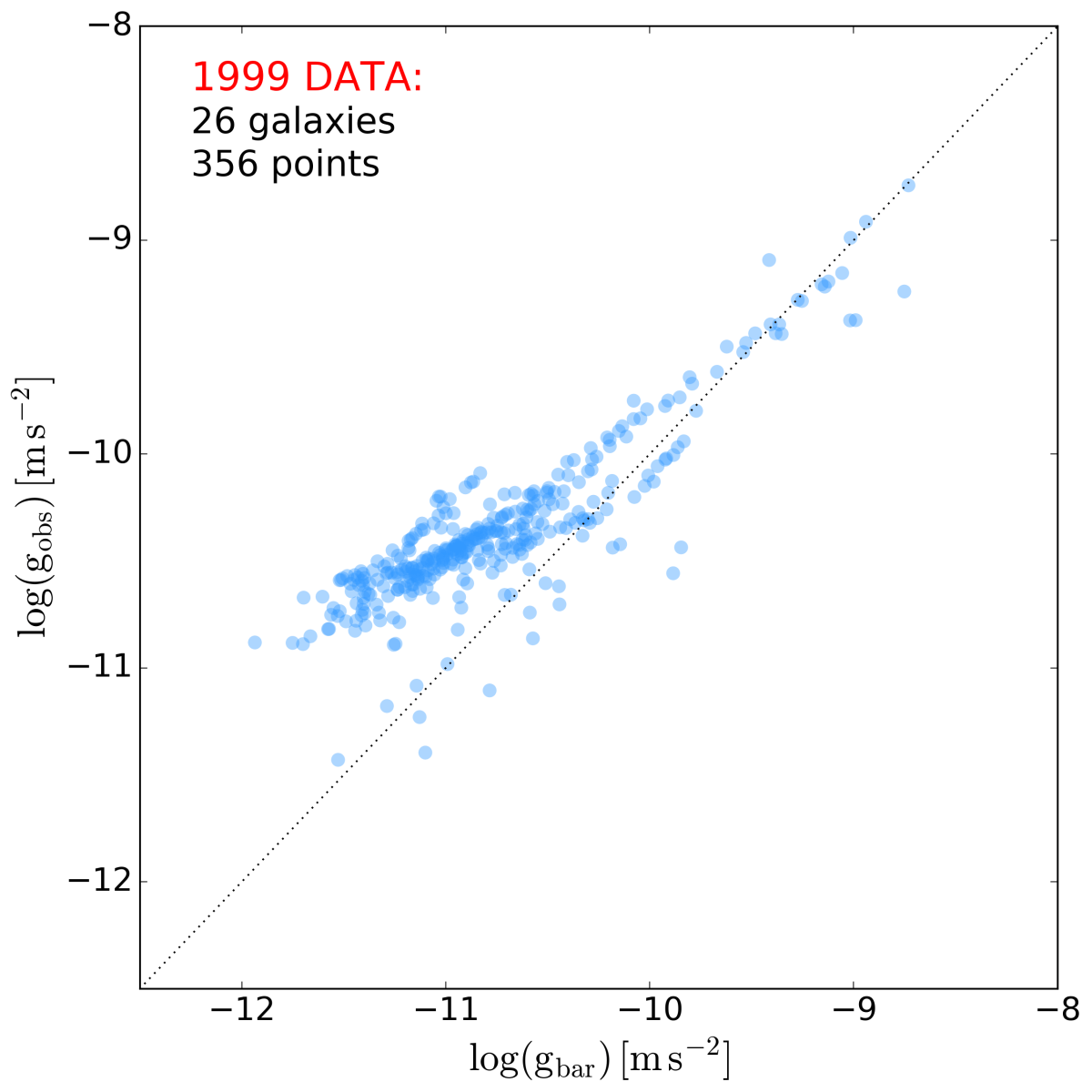 A brief history of the Radial Acceleration Relation – Triton Station