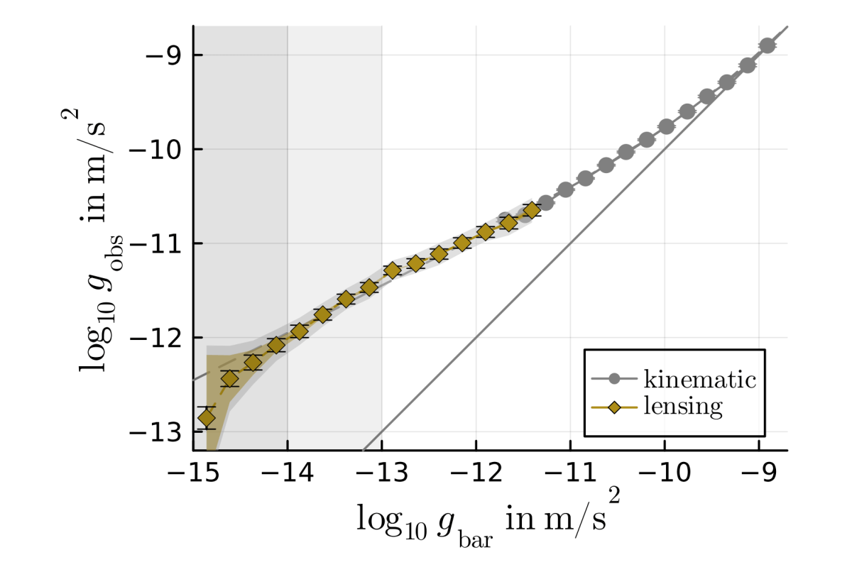 The Radial Acceleration Relation to very low accelerations – Triton Station